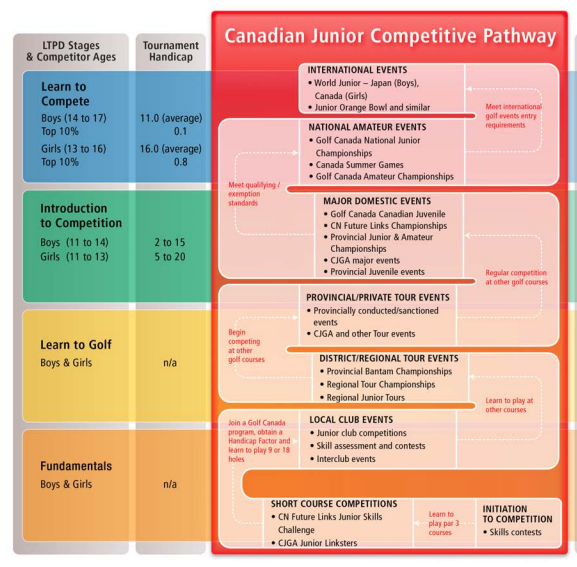 Junior Development - Nova Scotia Golf Association